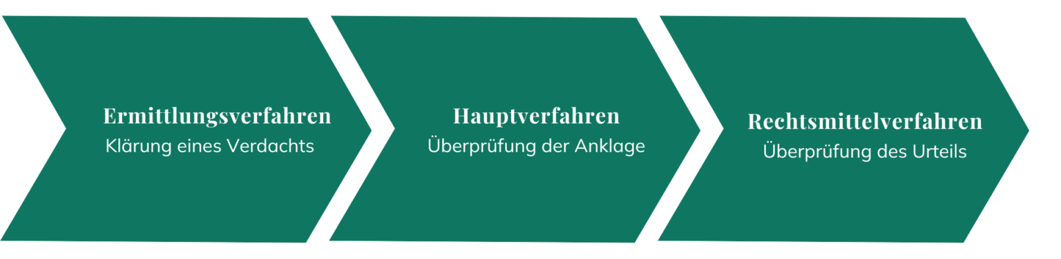 Ablauf eines Strafverfahrens - Anwalt Daniel Strauss